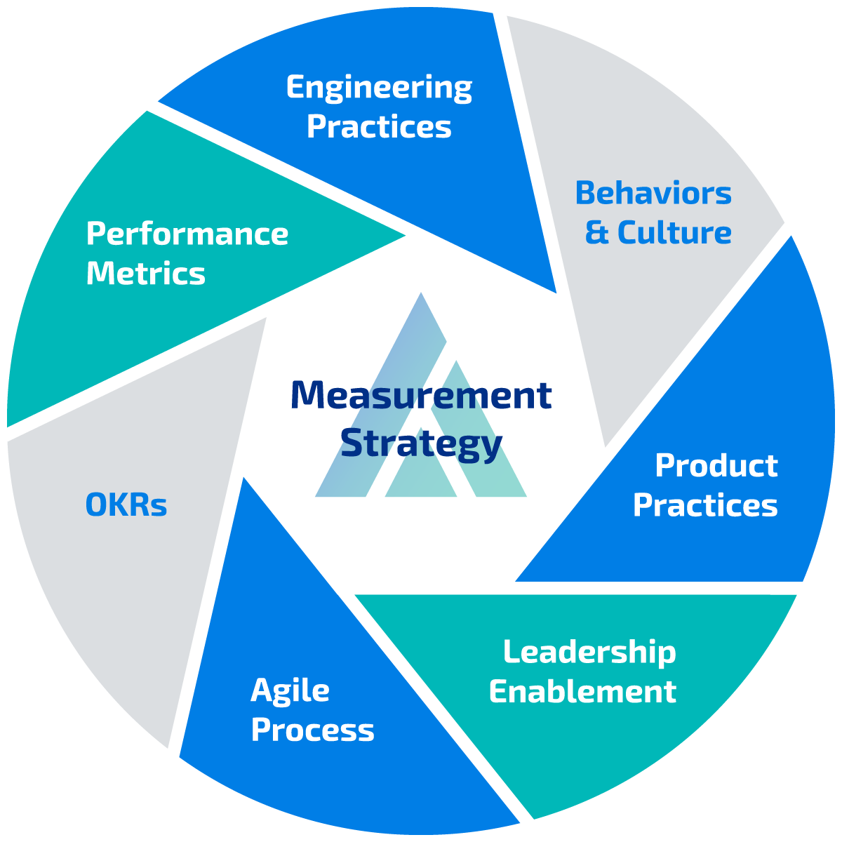 Measurement Strategy Enablement